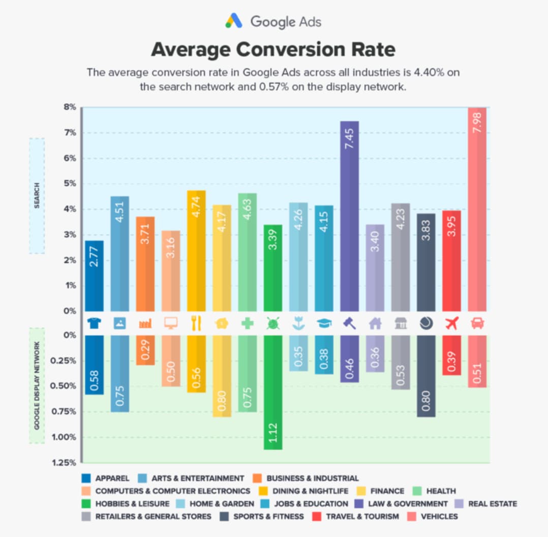 What Is a Good Conversation Rate for Paid Ads?