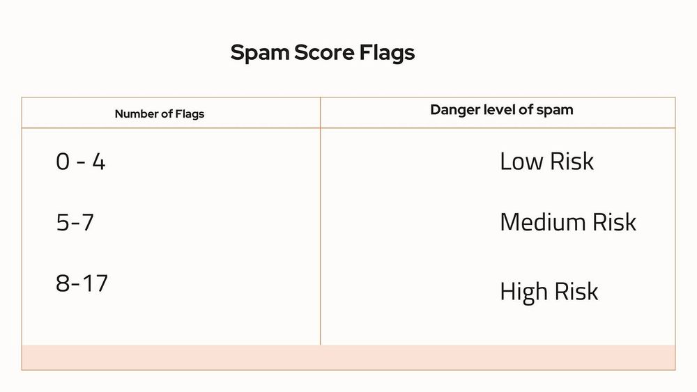 What is a Spam Score & Why It Matters